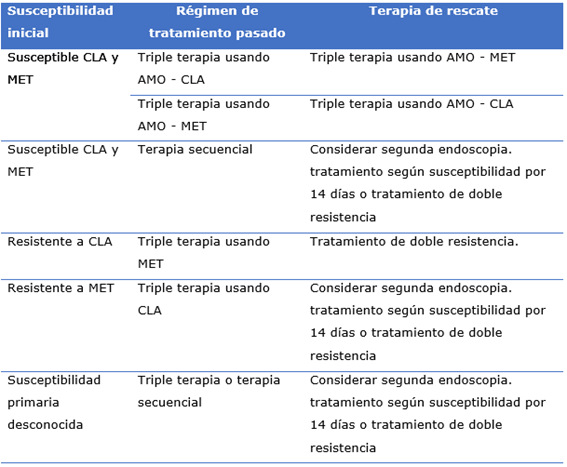 Tratamiento Helicobacter Pylori Effective Regimens For Helicobacter