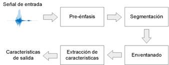 Algorithm for the real-time computation of Mel spectrograms in STM32 microcontrollers for ...