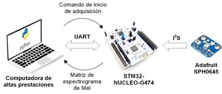 Algorithm for the real-time computation of Mel spectrograms in STM32 microcontrollers for ...