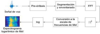 Algorithm for the real-time computation of Mel spectrograms in STM32 microcontrollers for ...