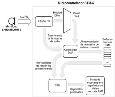 Algorithm for the real-time computation of Mel spectrograms in STM32 microcontrollers for ...