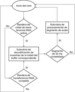 Algorithm for the real-time computation of Mel spectrograms in STM32 microcontrollers for ...