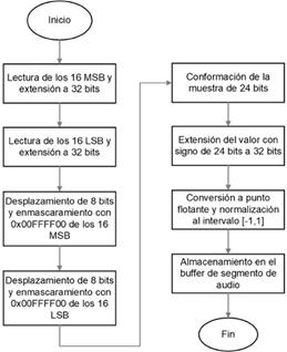 Algorithm for the real-time computation of Mel spectrograms in STM32 microcontrollers for ...
