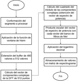 Algorithm for the real-time computation of Mel spectrograms in STM32 microcontrollers for ...