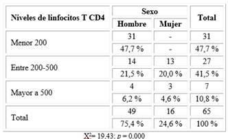 Conteo Normal De Cd4