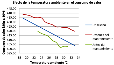 Ambient temperature influence on gas turbines in coastal subtropical área