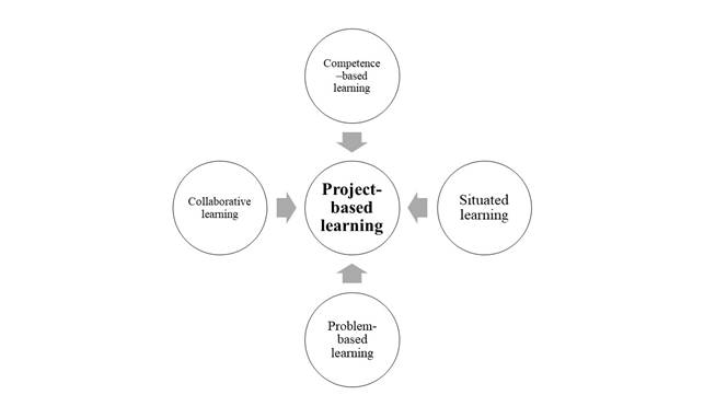 Project-based learning in Translation education: methodological implications at the University ...