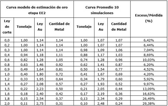 Validación de los modelos de estimación de la ley de oro en el sector Three Hills del yacimiento ...