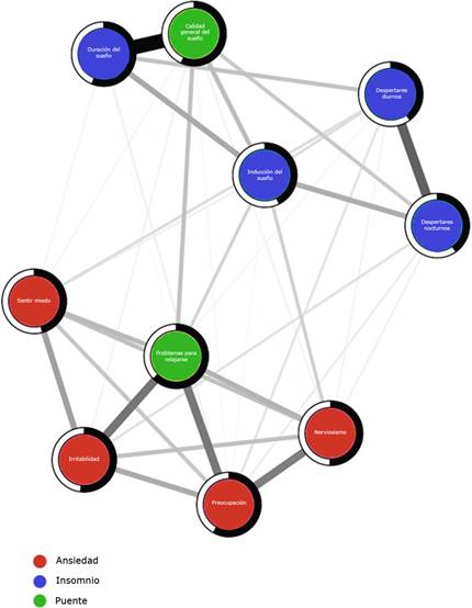 Análisis de red de la comorbilidad entre síntomas de ansiedad e insomnio en adultos