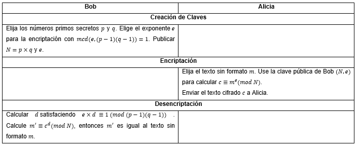 La aritmética modular como mecanismo de seguridad y vulnerabilidad en el sistema criptográfico RSA