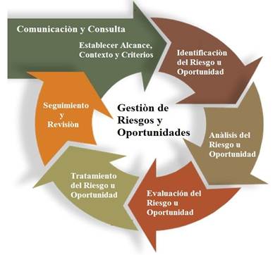 Metodología para la gestión de riesgos y oportunidades en el Sistema de Gestión de los Servicios ...