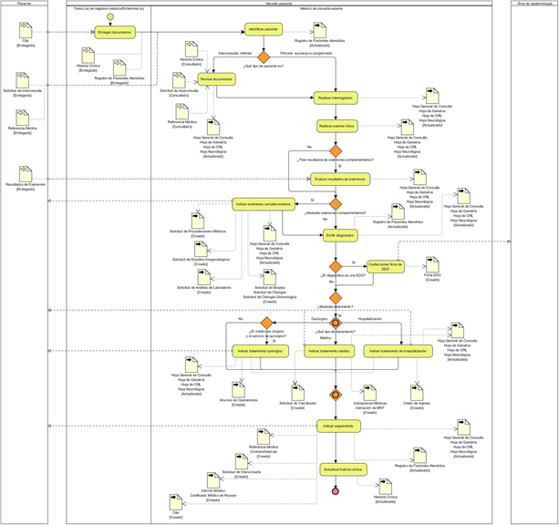 Módulo Consulta externa del Sistema de información hospitalaria XAVIA HIS