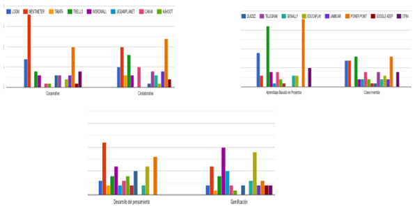 Metodologías activas en la educación en línea en época de pandemia