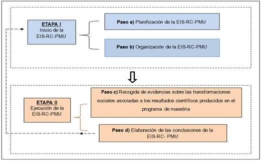 Metodología para la evaluación del impacto social de los resultados científicos de las maestrías